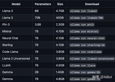 Ollama 安装与配置与添加模型 知乎