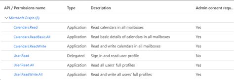 Online Meetings With Microsoft Graph Api By Dame Lyngdoh Medium