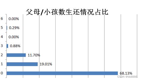 Excel数据分析实战1:titanic生存率的分析excel生存分析 Csdn博客 Excel数据分析实战1:titanic生存率的分析excel生存分析 Csdn博客