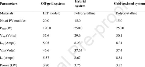 module specifications for the three systems at standard test conditions