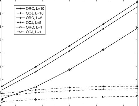Achievable Ergodic Secrecy Rate Vs Snr Diagonal Matrix With M 1