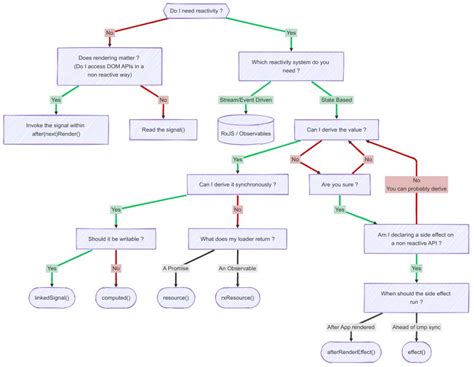 Matthieu Riegler On Linkedin What Reactivity Tool Do You Need For Your Angular App How About