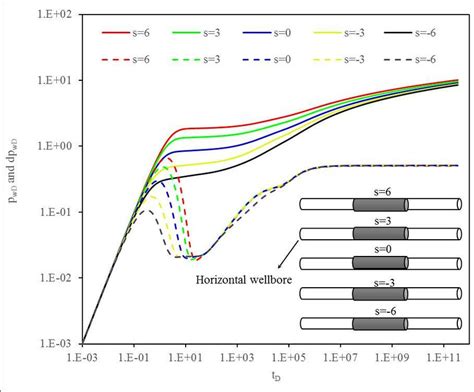 The Effect Of Skin Factor On Type Curves Solid Line Pwd Dash Line