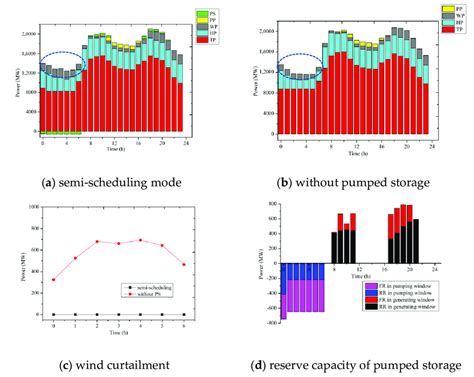 scheduling results under semi scheduling mode and scheduling mode