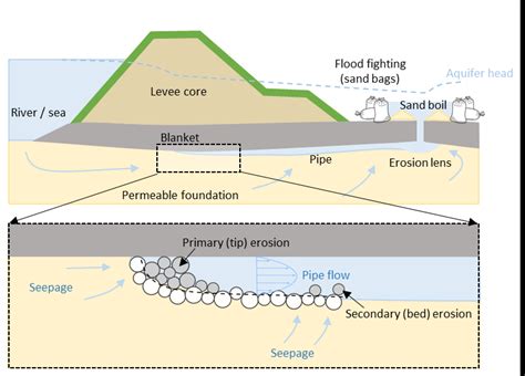 1 Visualization Of The Main Processes Of Backward Erosion Piping Download Scientific Diagram