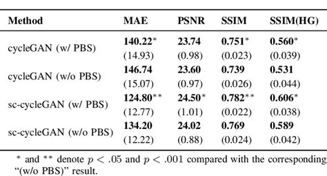 Table I From Unsupervised Mr To Ct Synthesis Using Structure Constrained Cyclegan Semantic Scholar