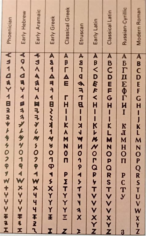 책벌레 알파벳의 변천 페니키아어 초기 히브리어 초기 아람어까지는 A가 왼쪽으로 눕혀져 있는 Facebook