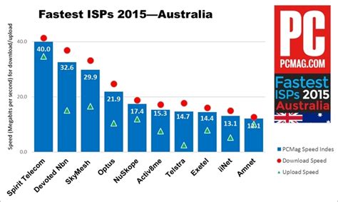 Fastest ISPs Australia PCMag