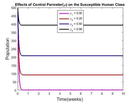 And 3 Show The Susceptible Human And Mosquito Populations Dynamics With