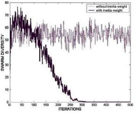 Figure 2 From Comparison Of Various Pso Variants With Different Mathematical Functions