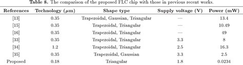 table 8 from design an analog cmos fuzzy logic controller for the