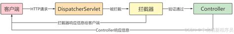 Springmvc看这一篇就够了 Csdn博客