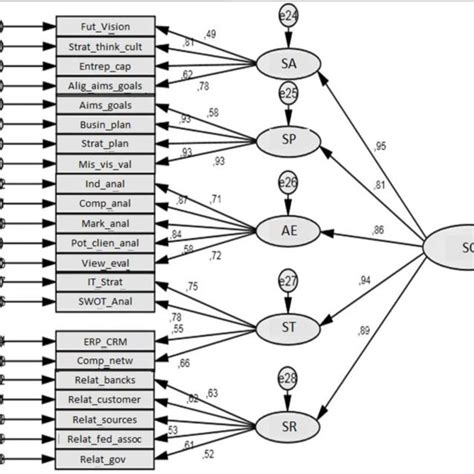 Second Order Confirmatory Factorial Analysis Download Scientific Diagram