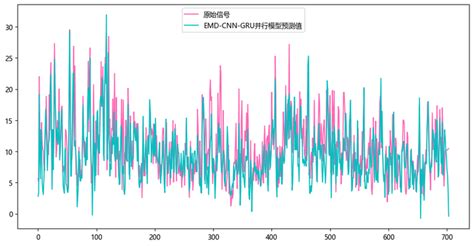 风速预测（六）基于pytorch的emd Cnn Gru并行模型 知乎