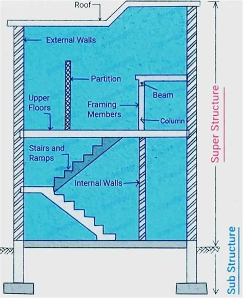 Substructure And Super Structure Engineering Civil Engineering