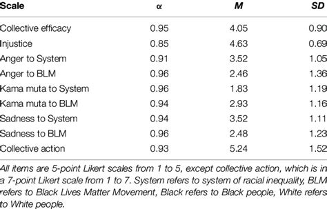 Reliability Values And Descriptive For Each Scale And Each Group In The