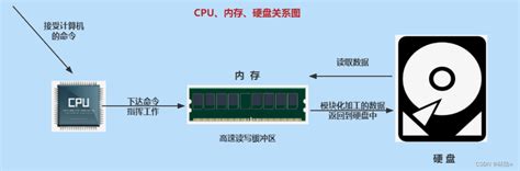 cpu、内存与硬盘及io操作 计算机硬件 操作 csdn博客