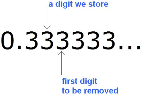 Repeating Decimal Definition Symbol Examples Diagrams