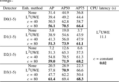 Table Ix From Towards More Efficient Efficientdets And Real Time Marine Debris Detection