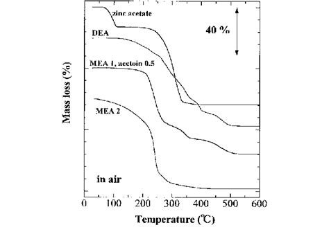 Tga Curves Of Dried Sols Modified With Dea Mea Acetoin And Mea Download Scientific Diagram