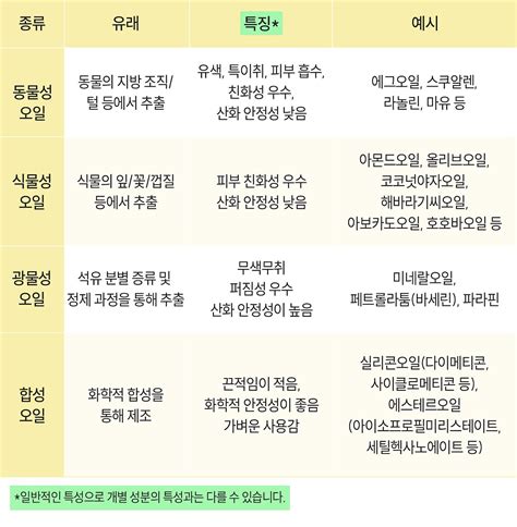 베이비 오일 고를때 주의해야 할 성분리스트 맘가이드 유해한 성분을 피하고 안전한 성분 정보를 살펴보세요