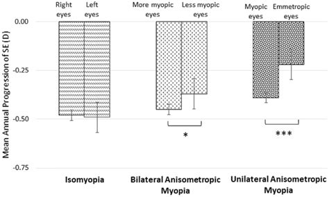 Mean Annual Progression Of Spherical Equivalent Refraction Among The