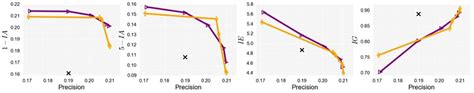 Trade Off Between Accuracy And Non Accuracy Metrics For Measuring The Download Scientific