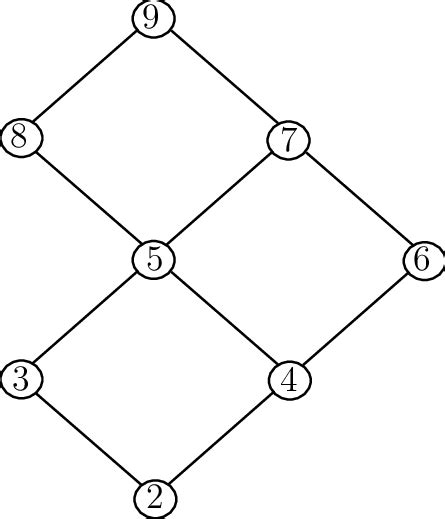 Hasse Diagram Of D 7 Download Scientific Diagram