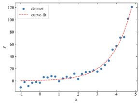 SciPyのcurve fitでデータを任意の関数に近似する方法 WATLAB import Python