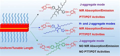 Crystallization Driven Self Assembly Toward Uniform Nanofibers Containing A Donoracceptor Core