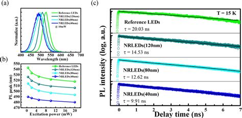 Spectral Analysis A The Pl Spectrum With Excitation Power Of 10 Mw
