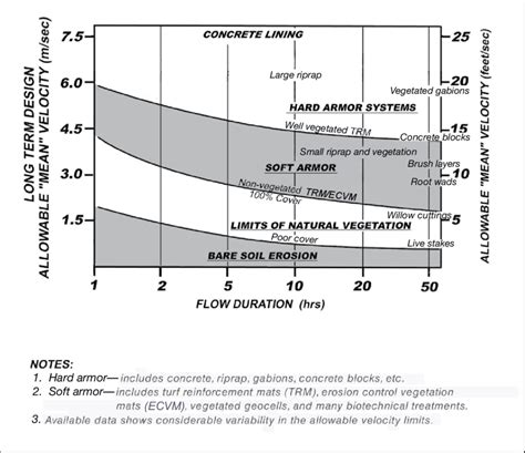 Allowable Velocities And Flow Duration For Various Erosion And Bank Download Scientific Diagram