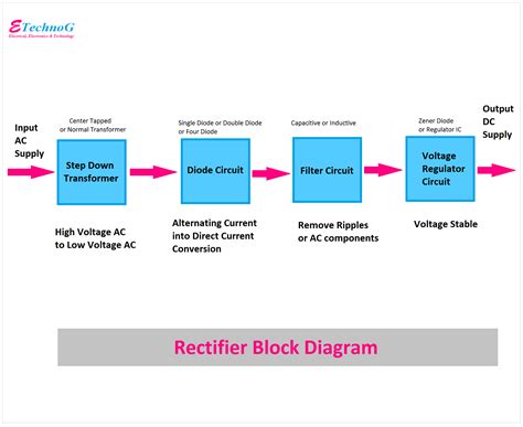 What Is A Rectifier Block Diagram Working Principle Etechnog