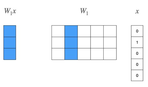 [nlp] word embedding word2vec deep dive devlog