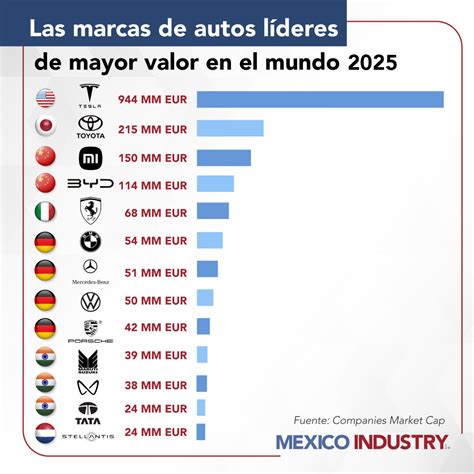 Tesla Toyota Y Xiaomi Lideran El Sector Automotriz Global Conoce El