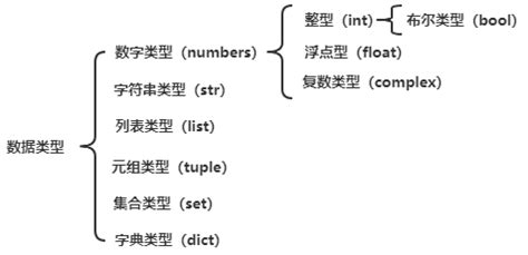 常见的python数据类型 Python常见的数据类型有哪些 CSDN博客