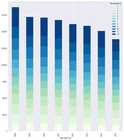 Python Trying To Create A Stacked Barchart From Dataframe Data
