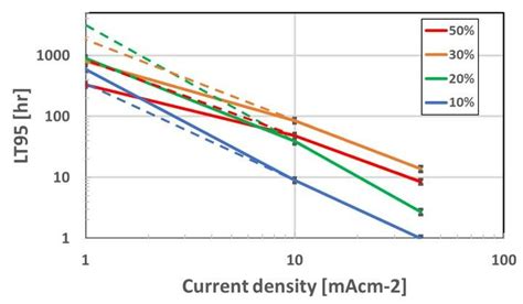 Log Log Graph Showing Non Linear Behavior For Devices With Various