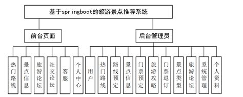 基于数据可视化大屏 springboot vue的数字化旅游景点推荐与可视化平台设计和实现 源码 论文 部署讲解等 可视化旅游地推荐项目