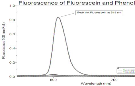Use The Spectrovis Plus To Explore Fluorescence Spectroscopy