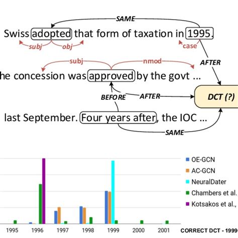 Top An Example Document Annotated With Syntactic And Temporal Download Scientific Diagram