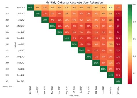 Cohort Analysis Hex