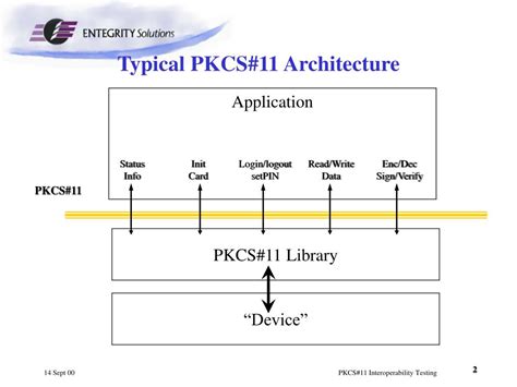 Ppt Pkcs 11 Interoperability Conformance Testing Powerpoint Presentation Id 3293893