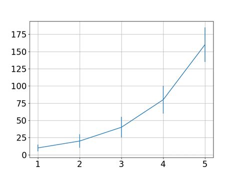 【matplotlib】エラーバー表示の基本と折れ線グラフ、散布図、棒グラフへのエラーバーの追加方法 Python 3pysci