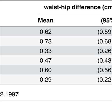 Distribution Of Waist Hip Difference In Weight Gaining Individuals Download Scientific Diagram