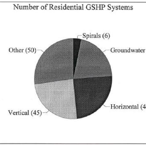 Types Of Residential GSHP Systems Download Scientific Diagram
