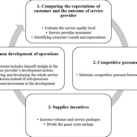 Supplier Development Framework To Develop Suppliers Towards