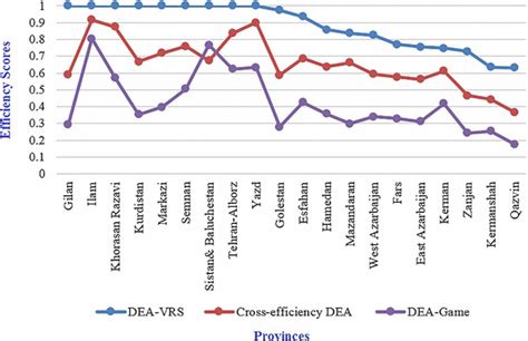 Comparison Between Scores Generated By Dea Vrs Cross Efficiency Dea
