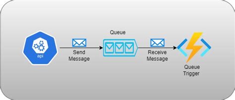 Azure Service Bus Implementation Using Net Core 6 And Queue Trigger To Fetch Messages