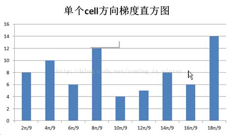 图像处理——梯度直方图hog Csdn博客